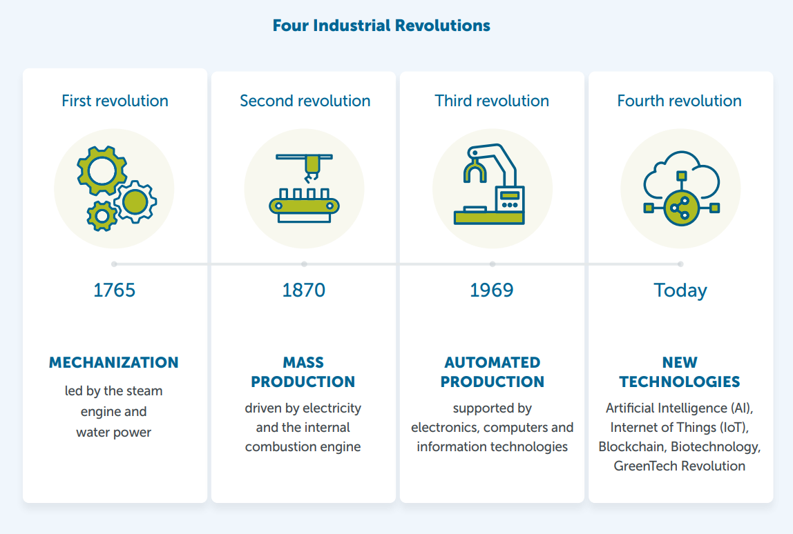 The Fourth Industrial Revolution | MWFS